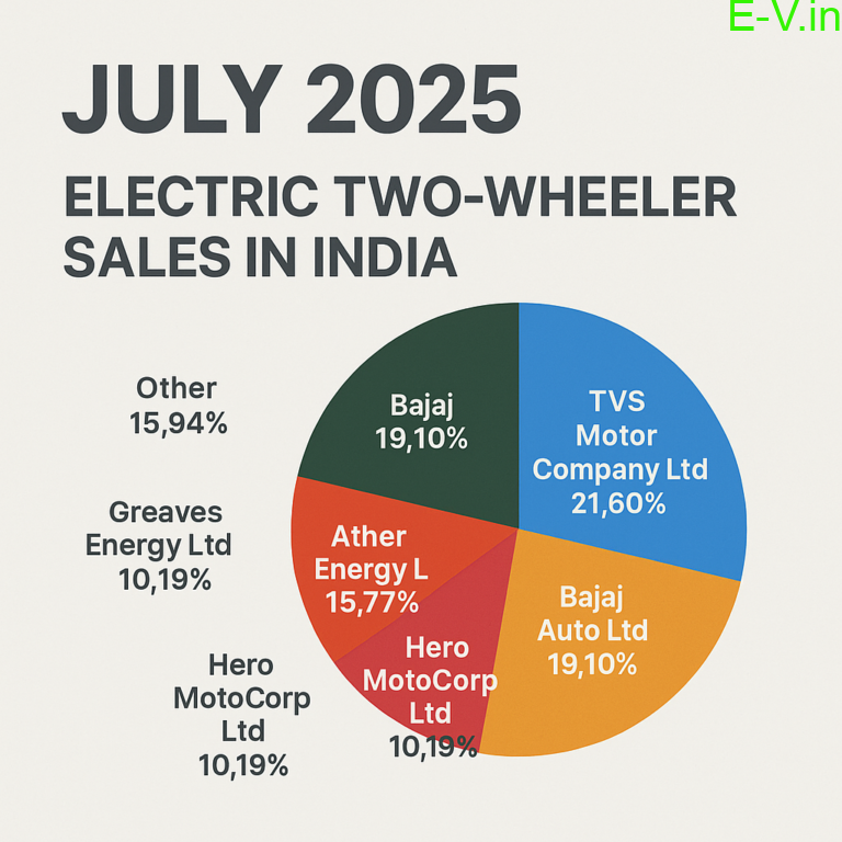 July 2025 Electric Two-Wheeler Sales in India: Top 10 OEMs, Market ...
