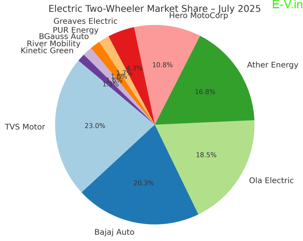 July 2025 Electric Two-Wheeler Sales in India: Top 10 OEMs, Market ...
